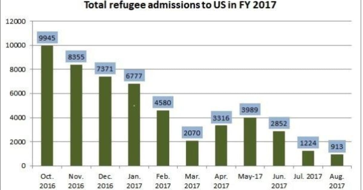 Number of refugees allowed into U.S. reaches 15-year low - Liberty ...