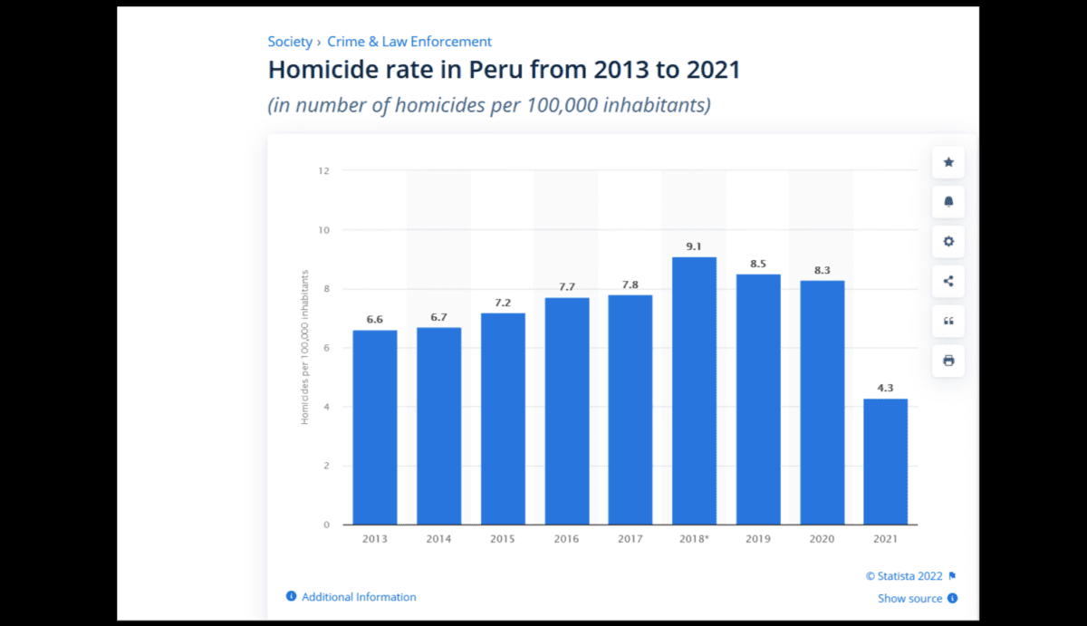 Homicide fell by half in Peru during devastating pandemic, showing ...