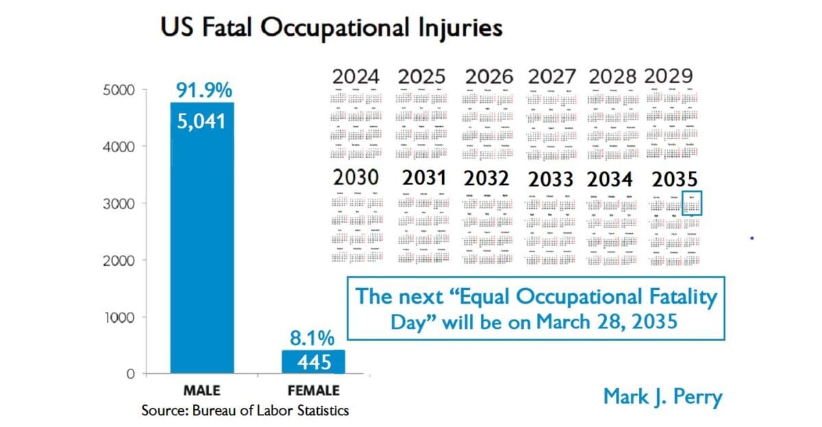 People shouldn't get 'equal pay' for unequal work, yet today is 'Equal ...