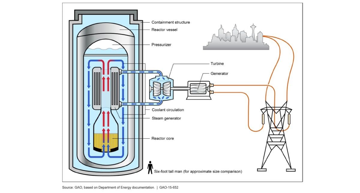Small nuclear reactors are coming to Virginia, utility says - Liberty ...